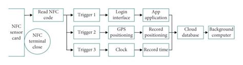 Flow Chart Of Internet Of Things Technology Based On NFC Sensing Download Scientific Diagram