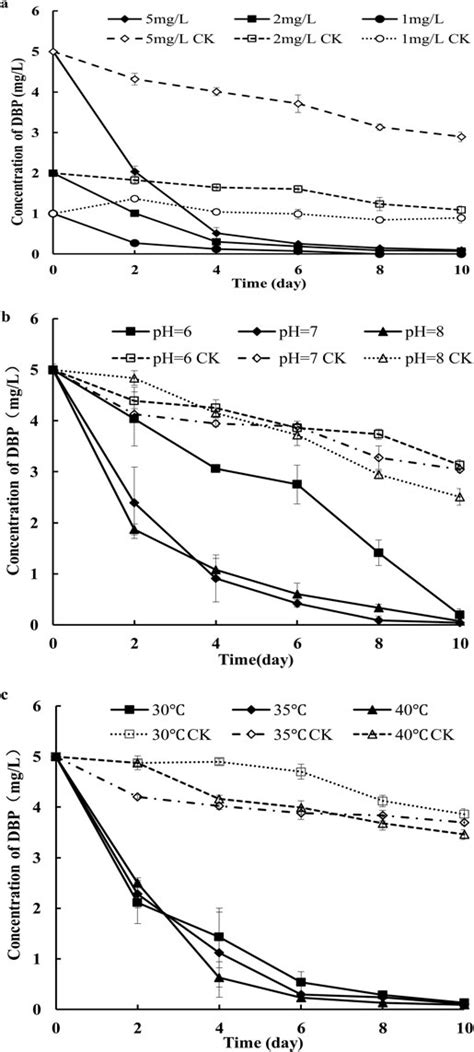 Biodegradation Pathway Of Dbp Download Scientific Diagram