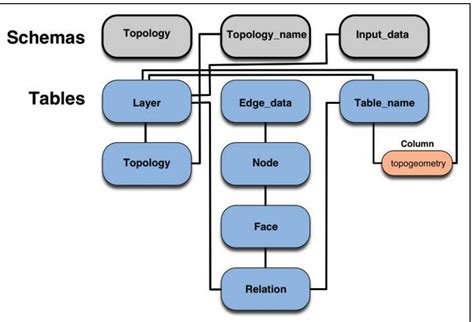 The Database Design And Relations Of A Topology Ruleset