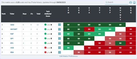 Relative Strength Matrix Basics Nasdaq Dorsey Wright