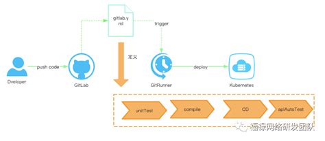 我们是如何做devops的？测试