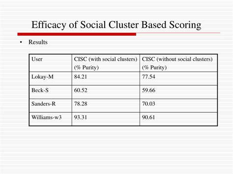 Ppt Characteristic Identifier Scoring And Clustering For Email Classification Powerpoint