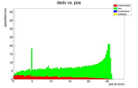 step action tends to happen at certain point particles track event