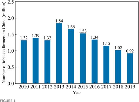 Figure 1 From Hyperspectral Remote Sensing For Tobacco Quality Estimation Yield Prediction And