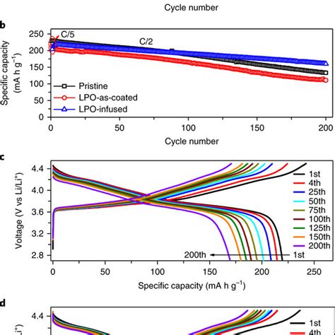 Tailoring Grain Boundary Structures And Chemistry Of Ni Rich Layered Cathodes For Enhanced Cycle