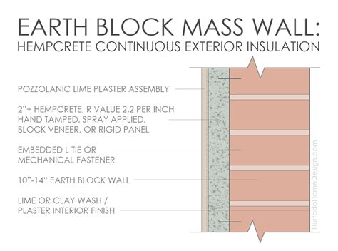 Concrete Block Insulation Heat Transfer Reductions Thermal Insulation