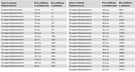 Развитие ребёнка с 8 недели беременности с таблицей роста и веса плода по официальным средним