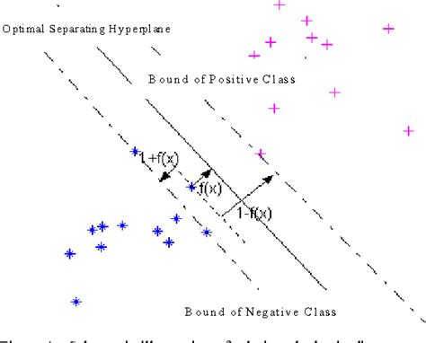 Figure 1 From Unit Model Of Binary Svm With Ds Output And Its Application In Multi Class Svm