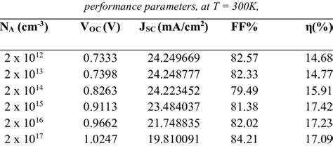 Effective Of The Acceptor Carrier Concentration Na On The Electrical