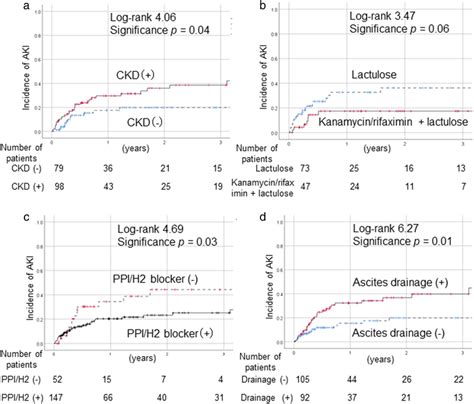 Incidence Of Aki According To Complication Type Or Treatment A Ckd