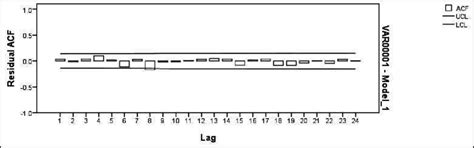 ACF Of The Residuals Download Scientific Diagram