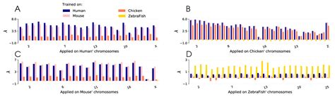 Genome Annotation Across Species Using Deep Convolutional Neural Networks [peerj]