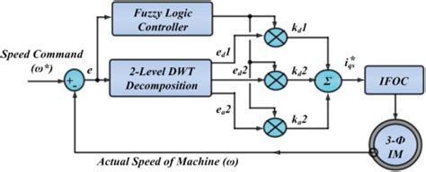 Schematic Of The Proposed Wavelet Fuzzy Based Speed Compensator For Download Scientific Diagram