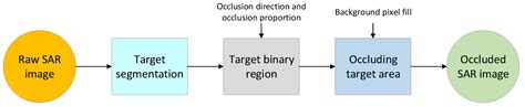 an sar image automatic target recognition method based on the