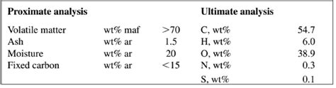 Ultimate And Proximate Analysis Download Scientific Diagram