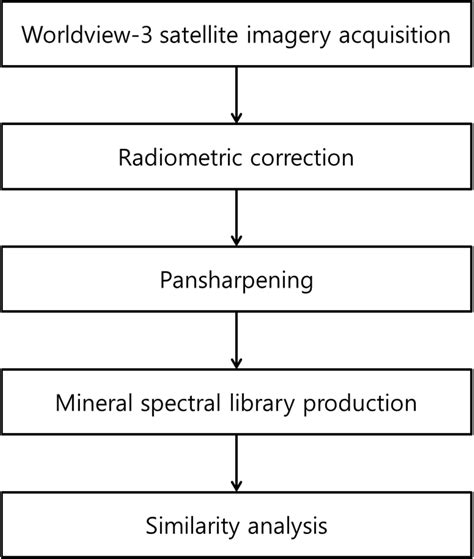Workflow Of The Proposed Mineral Detection Download Scientific Diagram