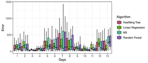 absolute error comparison between the hoeffding tree and traditional download scientific