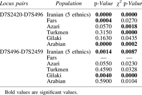 Results Of Exact Test And Chi Square Test P Values Of Linkage Download Table