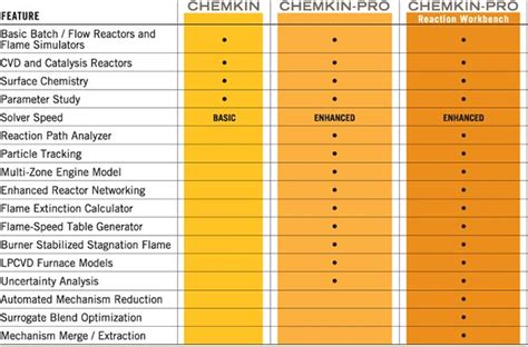 دانلود نرم افزار محاسبات و آنالیز سوخت و احتراق فاز گاز و شیمی ANSYS Chemkin Pro