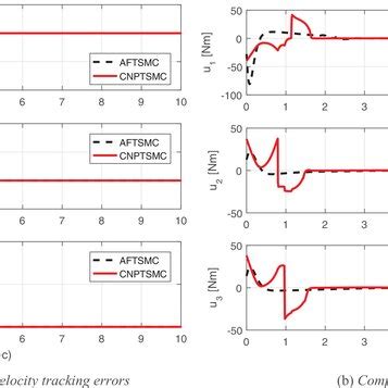 Comparison Of Angular Velocity Tracking Errors And Control Inputs A Download Scientific