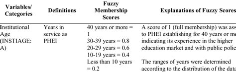 A Conversion Of Eight Selected Variables To Fuzzy Set Values Download Scientific Diagram