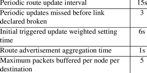Dsdv Simulation Parameters Download Table