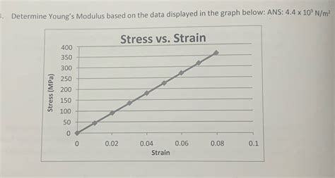 Solved Determine Youngs Modulus Based On The Data Displayed