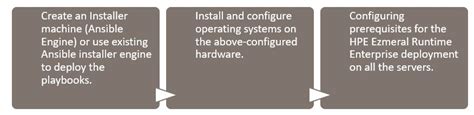 Solution Deployment Flow HPE EZMERAL RUNTIME ENTERPRISE ON DL AMD USING REST API BASED