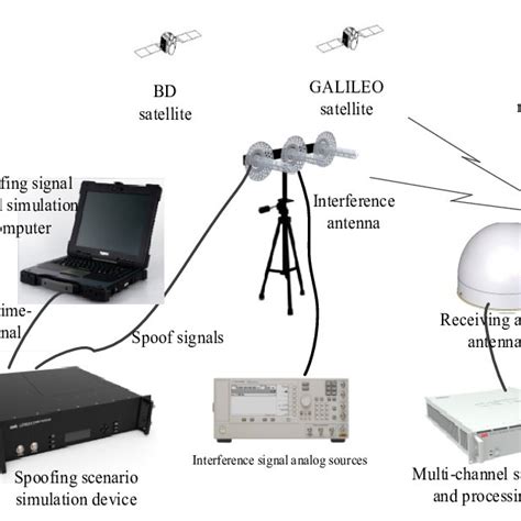Pdf Adaptive Spoofing Suppression Algorithm For Gnss Based On