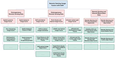 a taxonomy of remote sensing image fusion with gan download