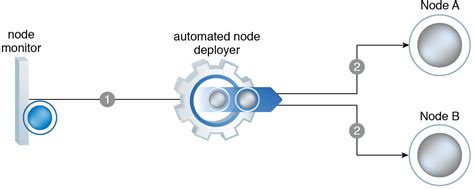 Automated Node Deployer Arcitura Patterns
