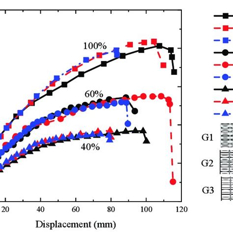 Relationship Between Pull Out Force And Displacement Of Three Uniaxial