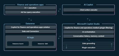 Extend Copilot Capabilities In Finance And Operations Apps With Client Plugins By Mónica
