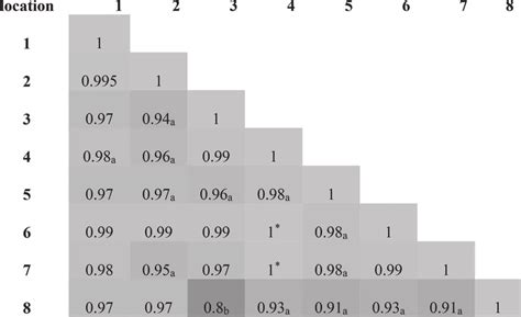 Genetic Correlations Of Calving To First Insemination Cfi Between