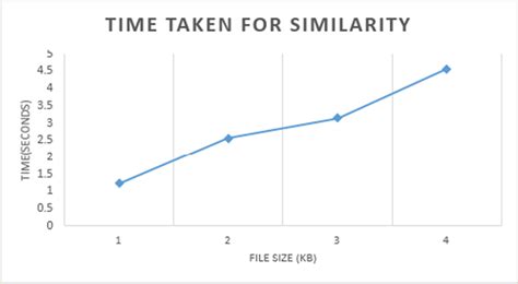 Execution Time Performance Analysis Download Scientific Diagram