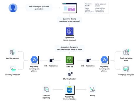 What Is Data Movement Palo Alto Networks