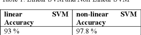 Table 1 From Attack Detection And Mitigation In Iot Using Svm