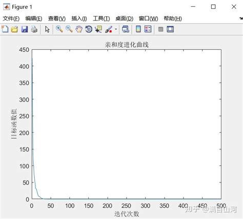 免疫算法及matlab入门实例 知乎