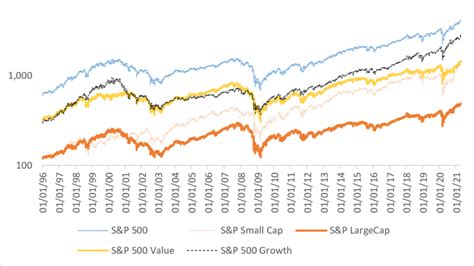 Prices Of Five Indexes Logarithmic Scale Daily 1996 2021 Download Scientific Diagram