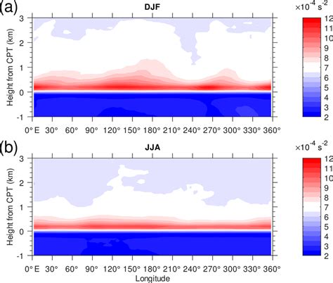 Height Longitude Cross Sections Of The Mean N 2 Over 10 • S 10 • N Download Scientific Diagram