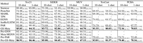 Graph Sampling Based Meta Learning For Molecular Property Prediction