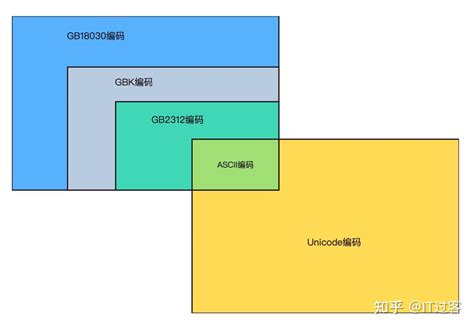 常见中文编码字符集介绍 知乎