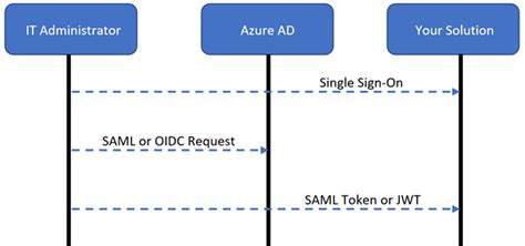 secure hybrid access with microsoft entra id integration microsoft entra microsoft learn