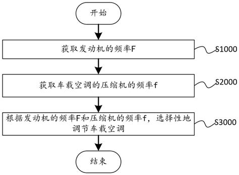 用于车辆的控制方法及车辆与流程