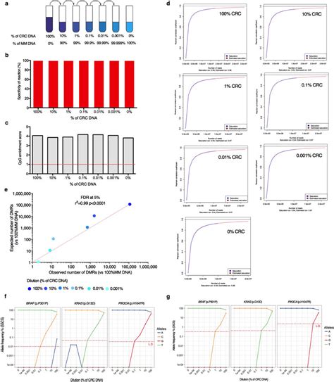 Sequencing Saturation Analysis And Quality Controls Of Cfmedipseq From