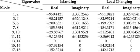 Result Of Eigenvalue Analysis Download Table