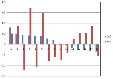 Y Randomization Plot Showing R 2 And Q 2 Values For 15 Trials Obtained Download Scientific