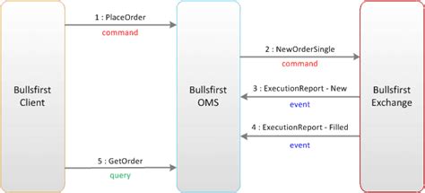 5 Domain Driven Design Command Query Separation Naresh Bhatia