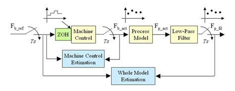 43 Schematic Diagram Of Process Model For Estimation Ts 001 Sec Download Scientific