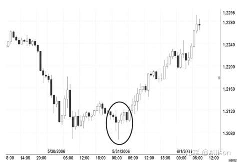 教你：看有趣的，股票“蜡烛图” 知乎